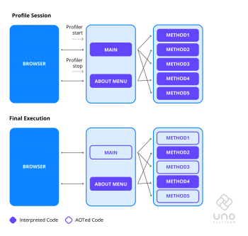 Profile Guided AOT in Uno Platform reduces package size by 50%