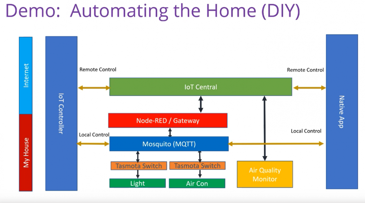 Demo - Working on Home Automation with Xamarin, Uno Platform, IoT and ...