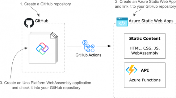 Hosting Uno Platform WebAssembly apps on Azure Static Web Apps