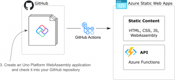 Hosting Uno Platform WebAssembly apps on Azure Static Web Apps