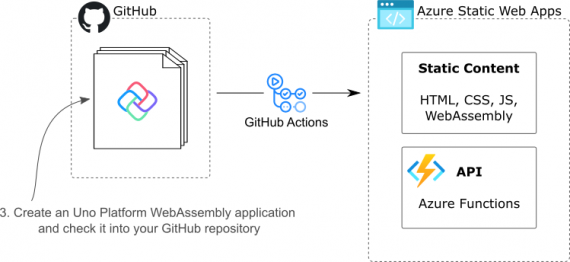 Hosting Uno Platform WebAssembly apps on Azure Static Web Apps