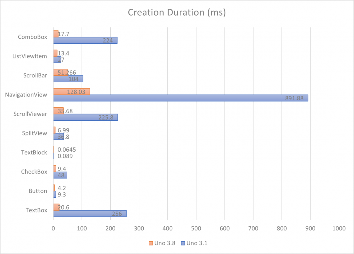 Uno Platform 3.8 - New WinUI Calendar, Grid controls, 2x performance ...