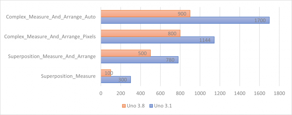 Uno Platform 3.8 - New WinUI Calendar, Grid controls, 2x performance ...