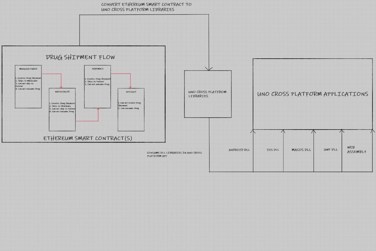 How to Build Multi-Platform Apps with Uno Platform and Blockchain