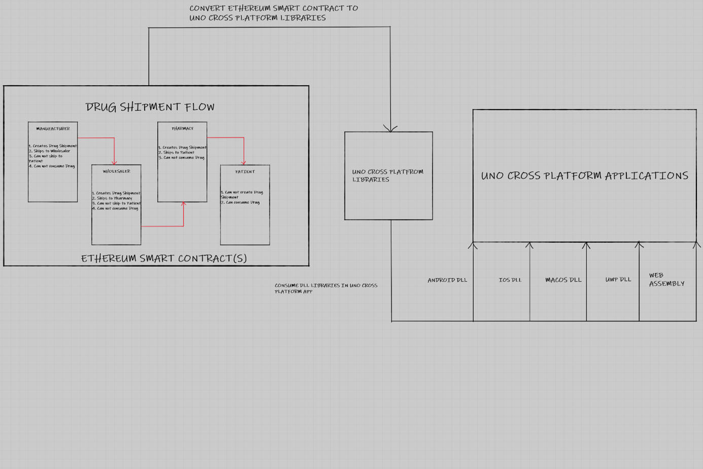 How To Build Multi Platform Apps With Uno Platform And Blockchain 6630