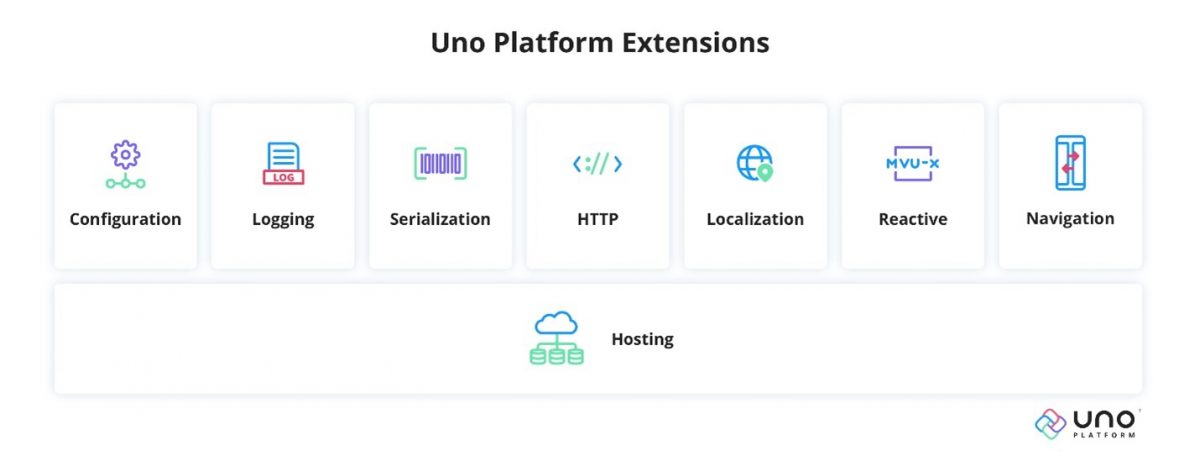 Announcing Uno Platform 4-0. Four Major Components Added