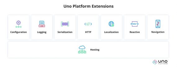 Announcing Uno Platform 4-0. Four Major Components Added