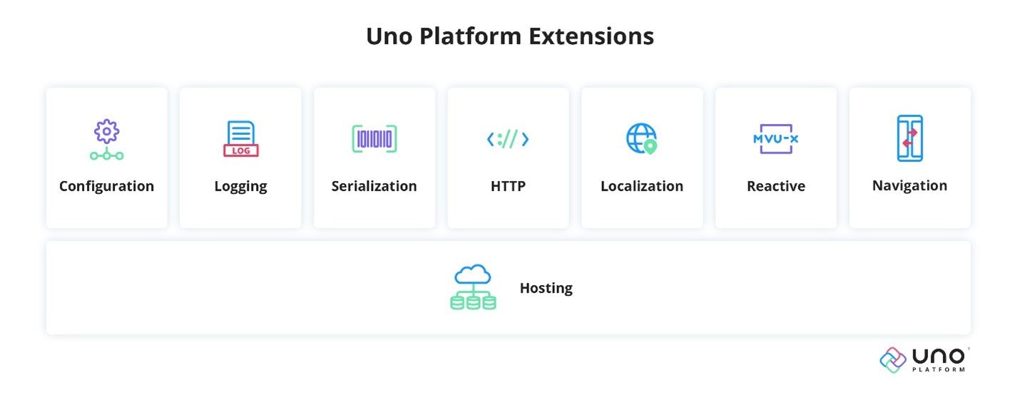 Announcing Uno Platform 4-0. Four Major Components Added