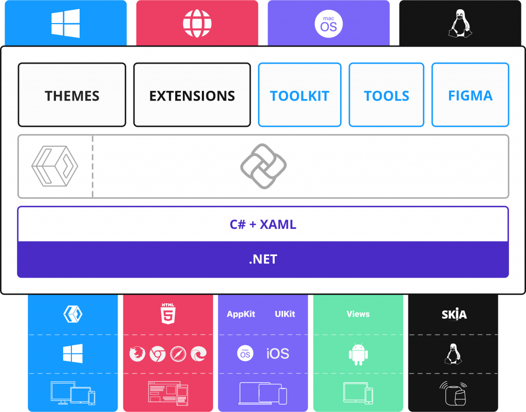 Cross-Platform Mobile, Web and Desktop Apps with XAML and C#