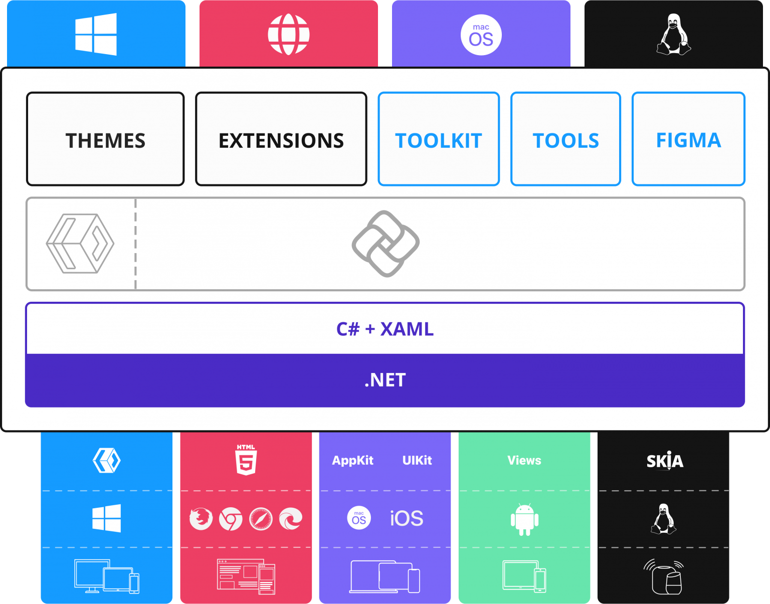Cross-Platform Mobile, Web and Desktop Apps with XAML and C#