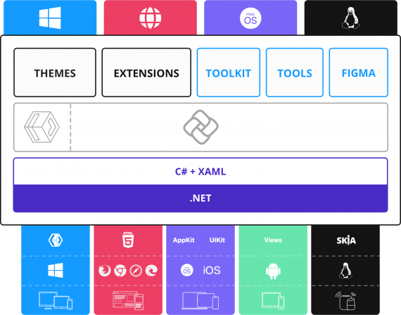Cross-Platform Mobile, Web and Desktop Apps with XAML and C#