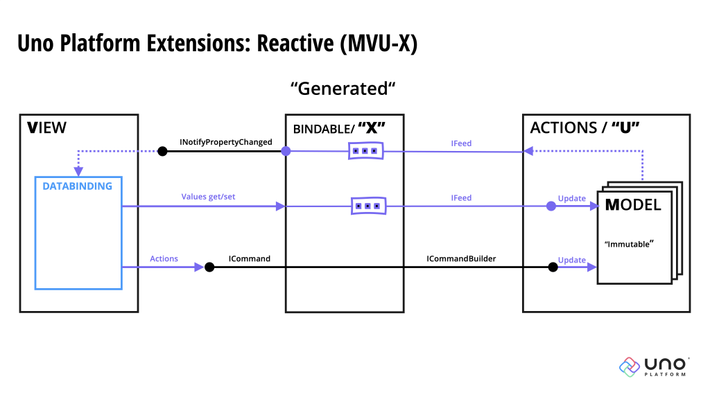 Announcing Uno Platform 4-0. Four Major Components Added