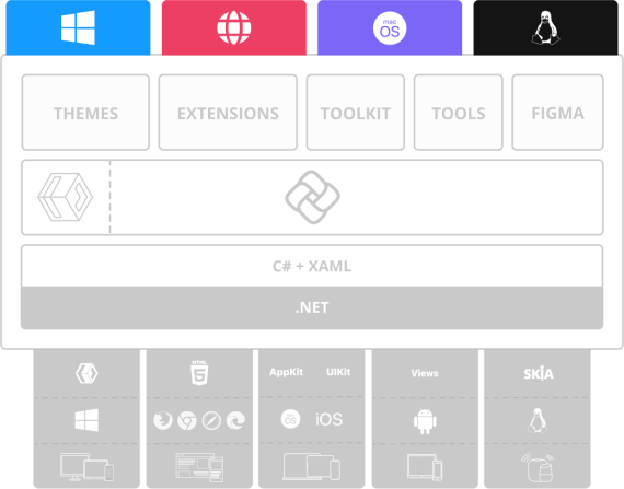 Uno Platform - Target Platforms