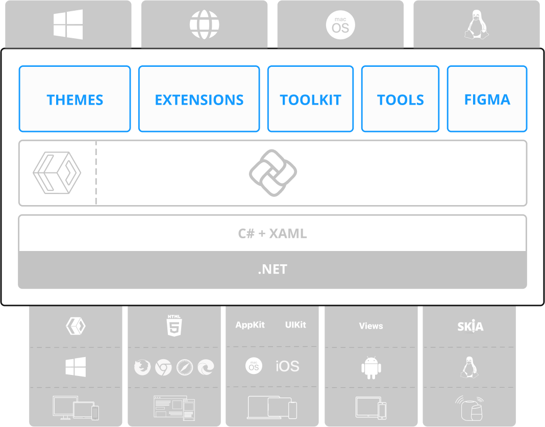 Uno Platform - Target Platforms