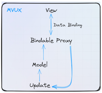 MVUX or MVVM? Choosing the Right Pattern for Your .NET Projects