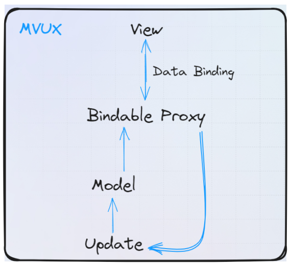 MVUX or MVVM? Choosing the Right Pattern for Your .NET Projects