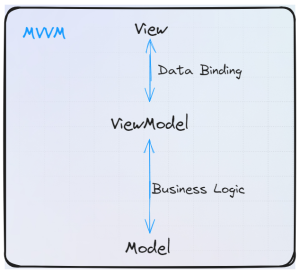MVUX or MVVM? Choosing the Right Pattern for Your .NET Projects