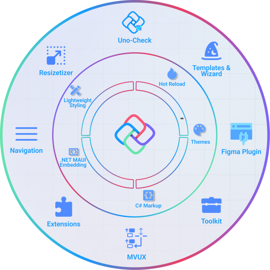 Why choose Uno Platform for your next .NET Project?