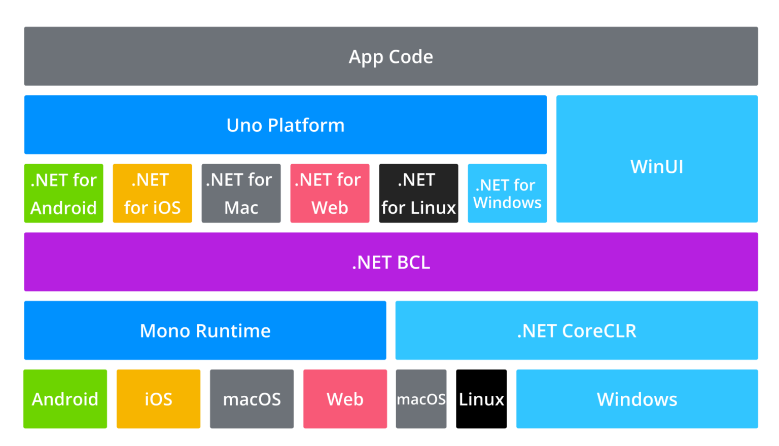 Building .NET apps for Linux from any operating system