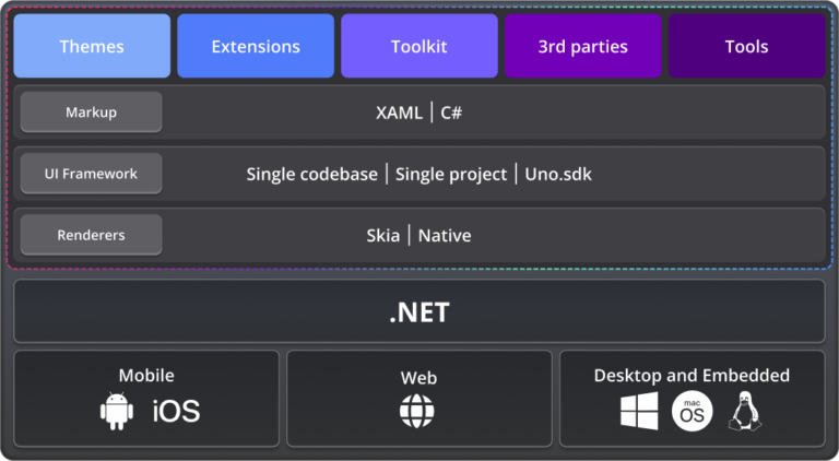 The Next Chapter: Uno Platform Studio and Uno Platform 6.0 ANNOUNCED!