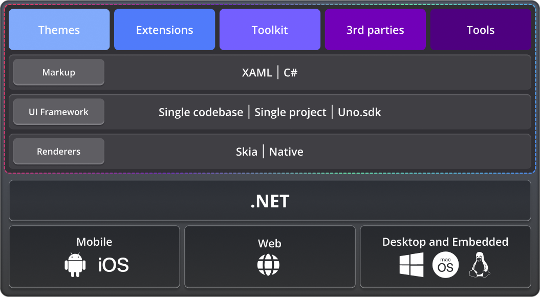 The Next Chapter: Uno Platform Studio and Uno Platform 6.0 ANNOUNCED!
