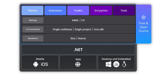 Announcing Uno Platform 6.1: CommandBarFlyout, Studio Updates, and More