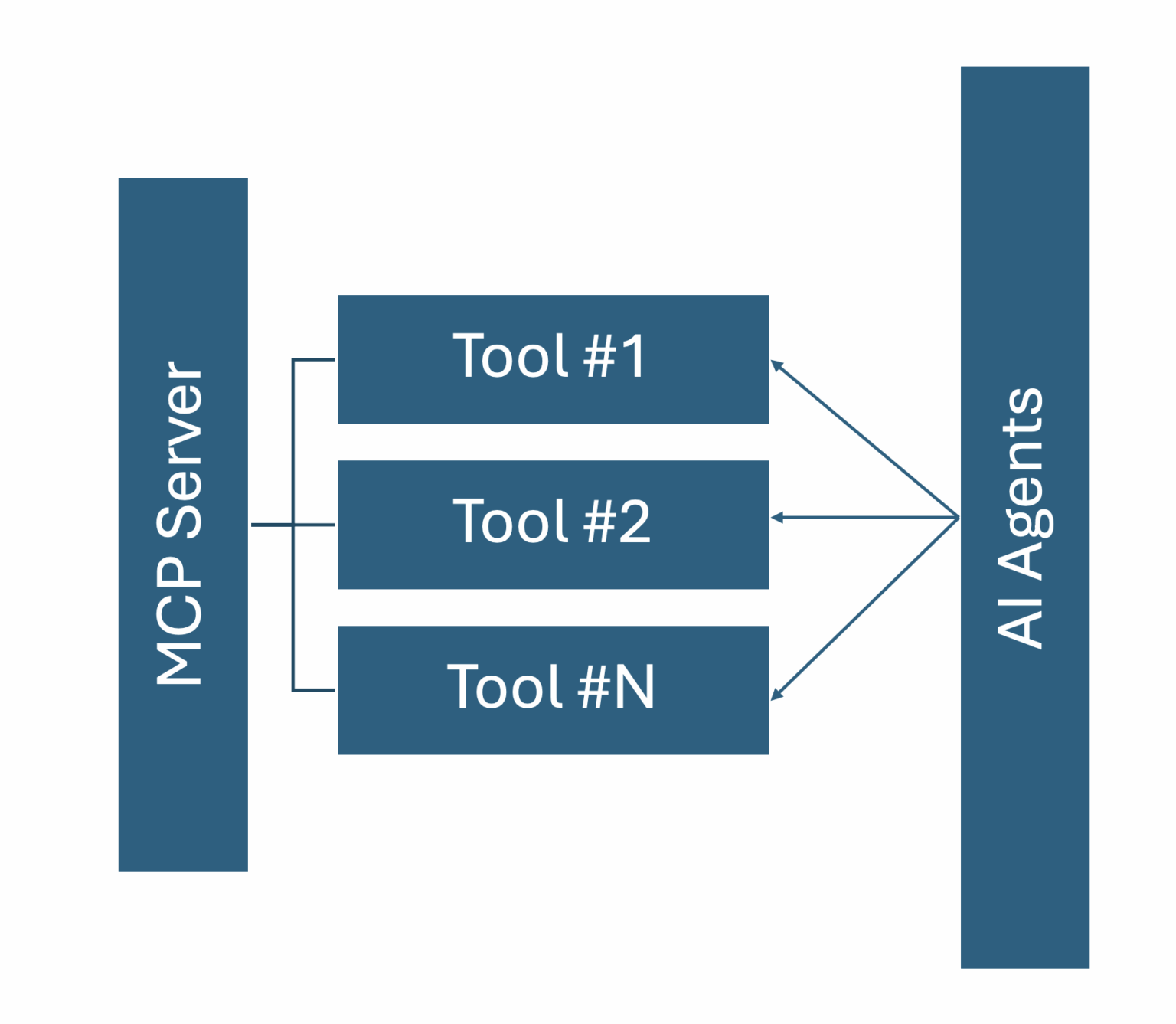 Model Context Protocol Demystified