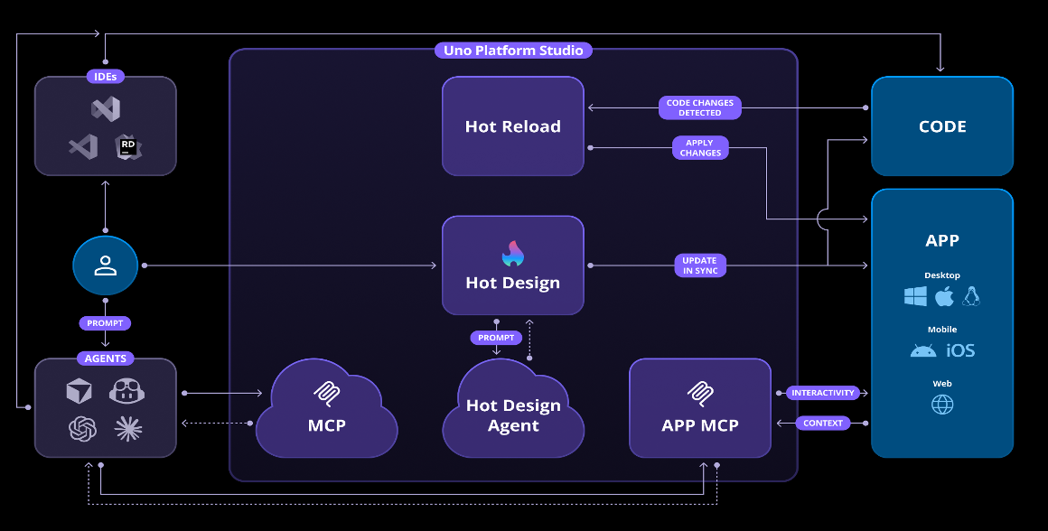 Modern .NET with Uno Platform & AI